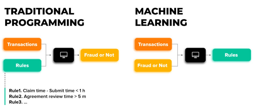 Supervised learning and other machine learning tasks [Updated 2023] | SuperAnnotate
